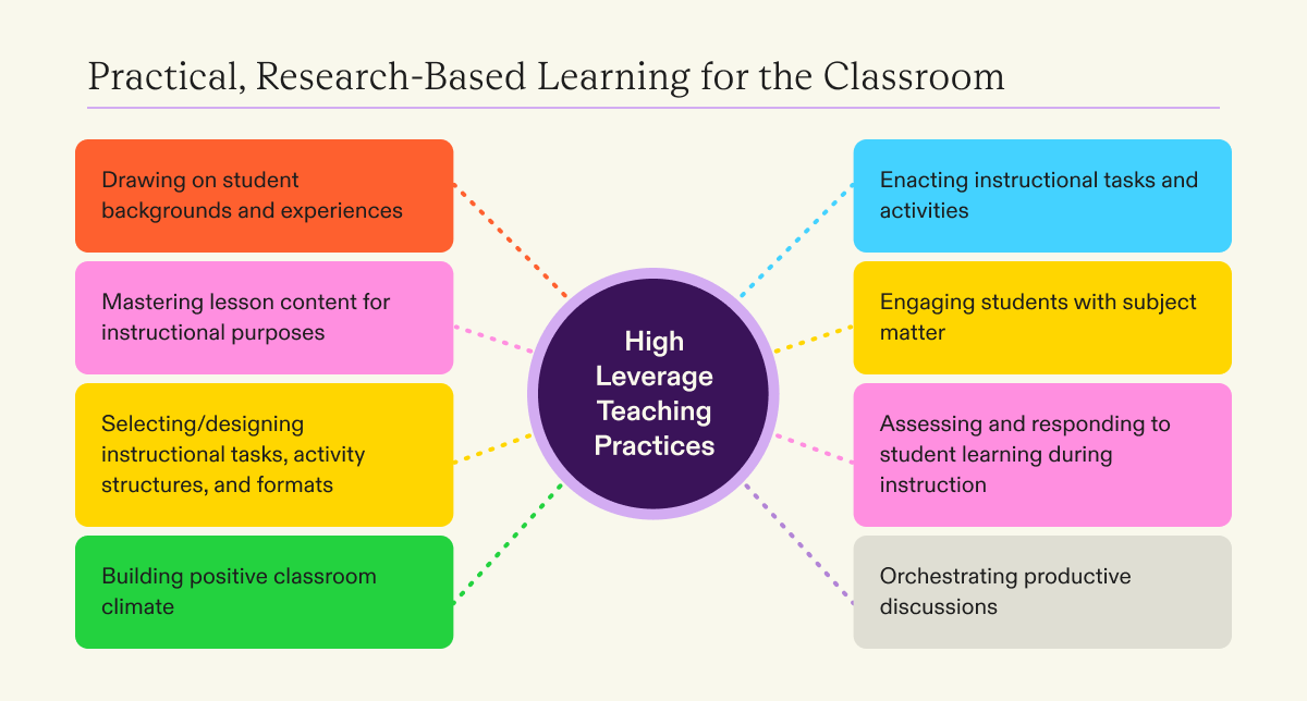 High Leverage Practice Modules